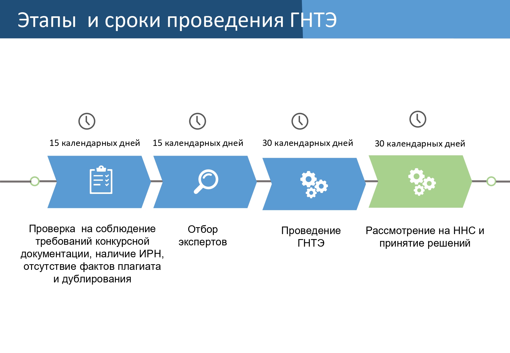 Процесс / Национальный центр государственной научно-технической экспертизы
